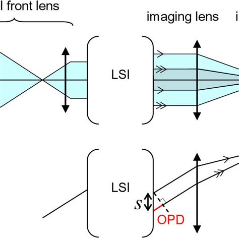 An Imaging Static Fourier Transform Spectrometer Based On A Lateral