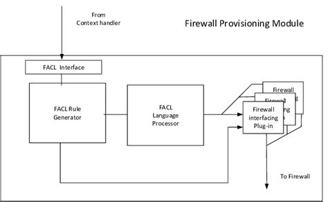 Furze Policy Enforcement Framework Download Scientific Diagram