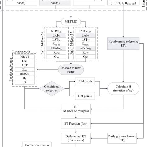 Schematic Overview Of The Modified Metric Model Developed And Utilized