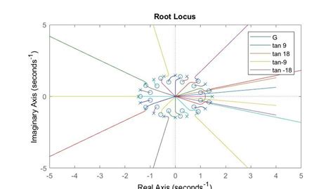 Root Locus Of Mls With Fractional Order Pid Controller Download Scientific Diagram