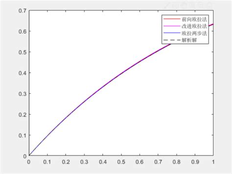 数值分析实验之常微分方程的数值解法MATLAB实现 ぺあ紫泪冰封ヤ 博客园