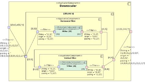 Figure 3 From Modeling And Formal Validation Of High Performance