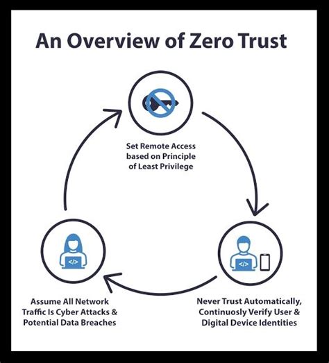 Ajmal Fridous On Linkedin Cybersecurity Zerotrustarchitecture Digitalsecurity