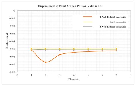 Everything Modelling And Simulation Comparison Between 4 And 8 Node Integration Elements In