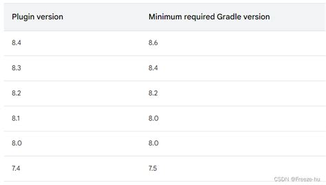 android gradle plugin 版本和gradle 版本 gradle版本和gradle插件版本 csdn博客