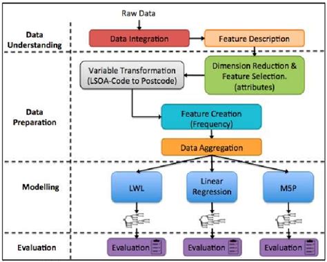 Table 1 From An Exploration Of Crime Prediction Using Data Mining On