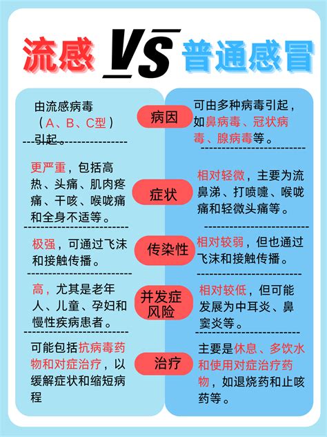 流感与普通感冒的区别 有问必答 快速问医生