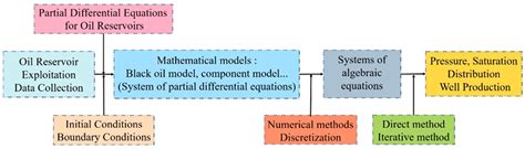 Progress And Challenges Of Integrated Machine Learning And Traditional