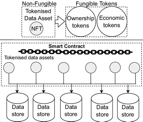 Each Data Asset Is Tokenized Into An Nft An Nft Uniquely Represents Download Scientific