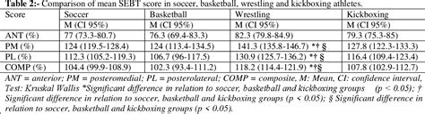 Table 2 From Comparison Of Dynamic Postural Control Of Collegiate Athletes In Different Sports