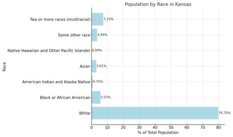 Kansas Population Growth In 2025 Key Insights North American