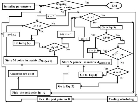 Efficient Modified Meta Heuristic Technique For Unconstrained