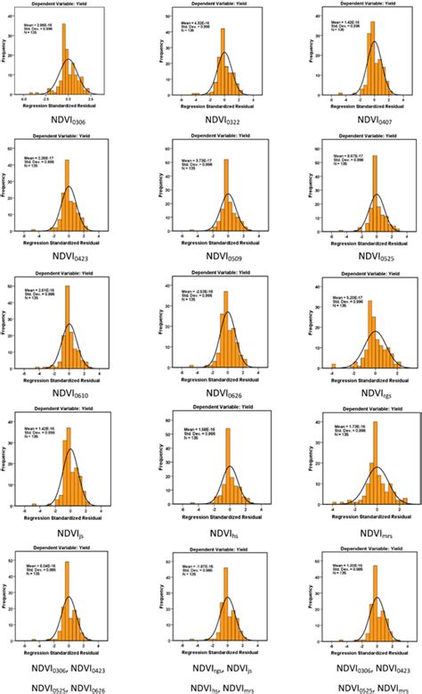 Standardized Residual Histogram Of The Regressions Download Scientific Diagram