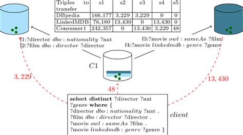 client defines a federation composed of dbpedia a1 linkedmdb a2