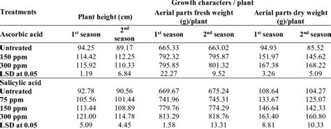 Effect Of Foliar Application With Ascorbic And Salicylic Acids On