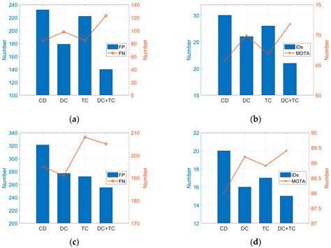 Single Task Joint Learning Model For An Online Multi Object Tracking