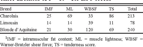 Table 1 From Fine Mapping Of Quantitative Trait Loci Underlying Sensory Meat Quality Traits In
