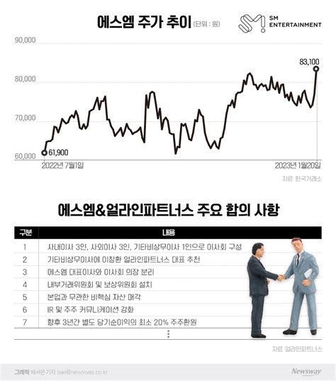 지배구조 개선 속도 높이는 에스엠···경영 쇄신에 주가 반색 주목 뉴스웨이
