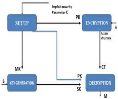 Figure 2 From Key Aggregate Cryptosystem For Scalable Data Sharing In