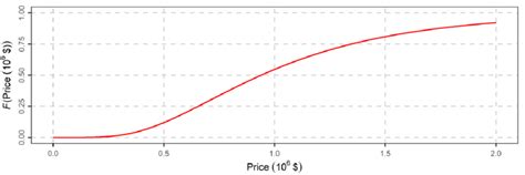 Cumulative Distribution Function Of The Fitted Log Normal Distribution Download Scientific