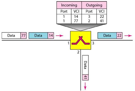 VIRTUAL CIRCUIT NETWORKS