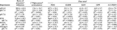 Hormonal And Ph Modulation Of Glutamine Metabolism By Ok Cells