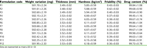 Physicochemical Evaluation Of Naproxen Matrix Tablets Download Table