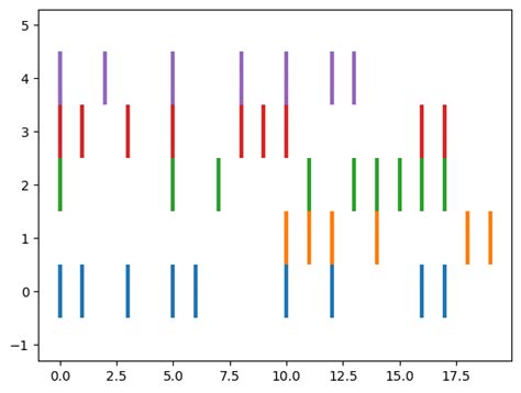 【matplotlib】イベントプロット（eventplot）を描く方法[python] 3pysci