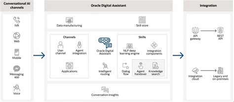 Oracle Introduces Generative Ai Services For Healthcare Including The Clinical Digital