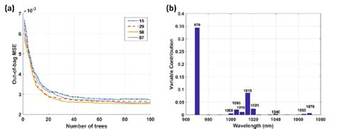 A Out Of Bag Mse Of The Numbers Of Input Variables Randomly Sampled
