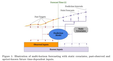 Paper Temporal Fusion Transformers For Interpretable Multi Horizon