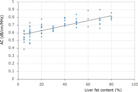 Correlation Between Attenuation Coefficient Ac Values And Liver Fat
