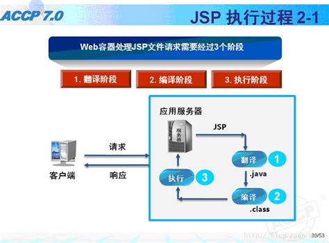 【s2第二学期 使用jspservlet技术开发新闻发布系统】全书知识点总结jspservlet新闻发布系统 Csdn博客