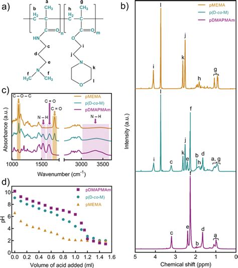 Polymer Characterization A Chemical Structure Of The Synthesized Download Scientific Diagram