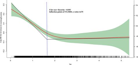 the non linear relationship between tg hdl c and reversion to