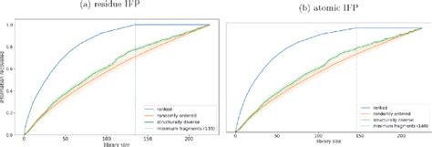 Ranked Fragment Libraries Recover Information At Smaller Library Sizes Download Scientific