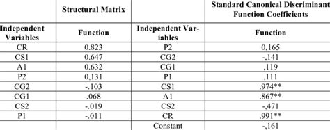 Discriminant Function Coefficient Download Table
