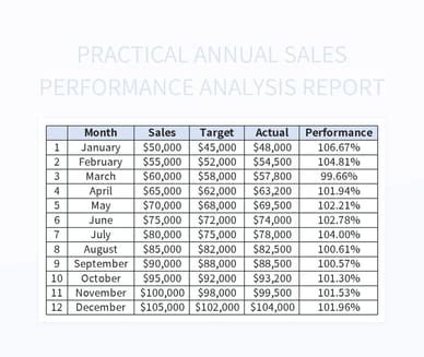 Practical Annual Sales Performance Analysis Report Excel Template And Google Sheets File For