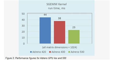 matrix multiply on adreno gpus part 1 opencl optimization qualcomm