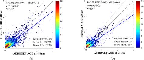 table 1 from a deep neural network based aerosol optical depth aod