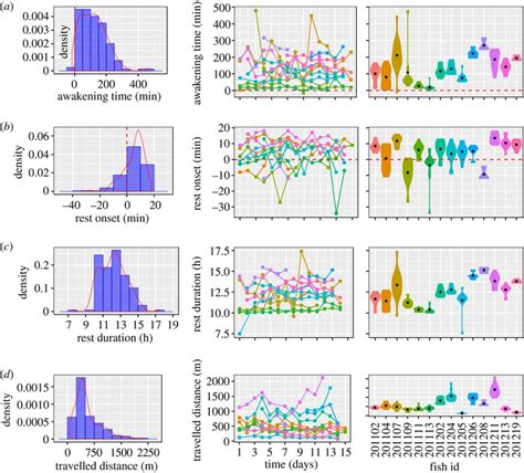 Density Population Plots Left Column Daily Individual Values Middle
