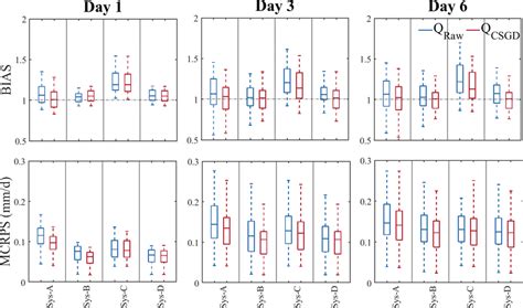 Relative Bias Bias And Mcrps Of The Ensemble Streamflow Forecasts Of