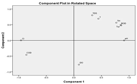 Assessment Of The Surface Water Quality Of The Gomti River India Using Multivariate