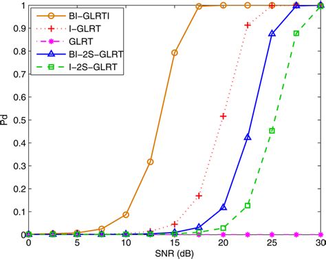 P D Versus Snr In Physical Stap Model L 8 N 176 And K S 200