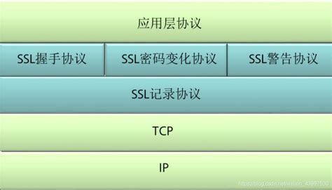 ssl协议详解 csdn博客