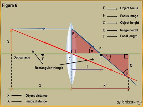 Geometry Implemented In The Understanding Of The Algebraic Formulation Of Thin Lenses — Hive