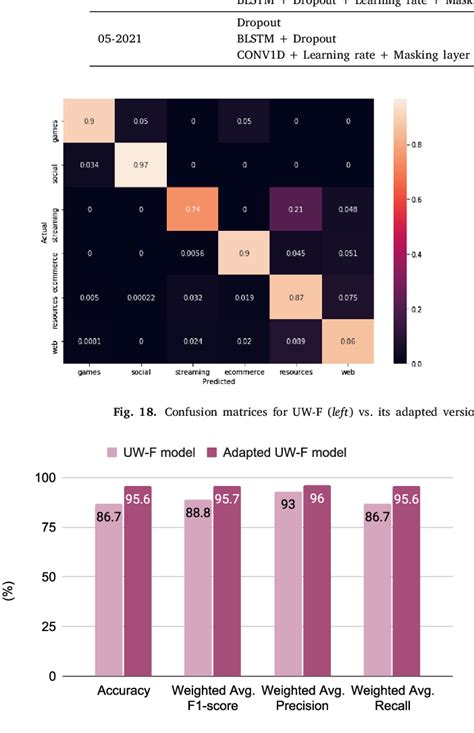 Figure 19 From Deep Learning For Encrypted Traffic Classification In