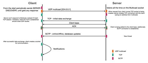 Github Mmuravytskyimultiprotocol Chat Lan Semi Client Serwer Semi