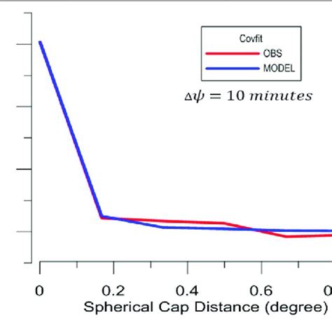 fitted empirical and analytical covariance functions for the Δg res