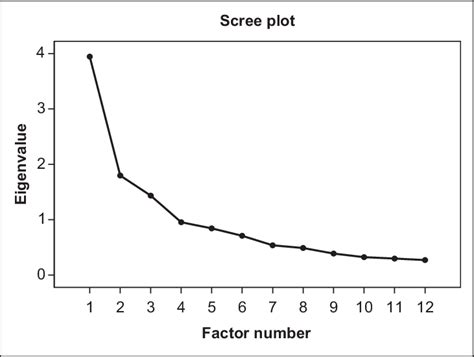 scree plot for three factor 12 item primary axis factoring download